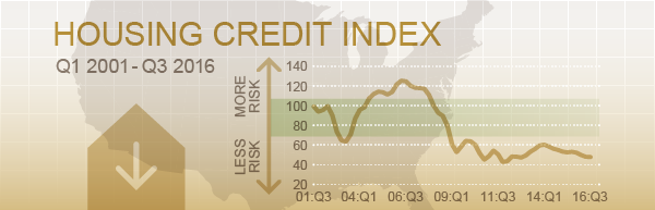 CoreLogic Launches New Home Credit Index Report - Real Estate Investing ...