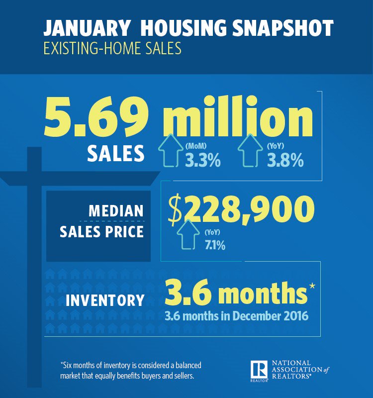 Existing-Home Sales Jump in January - Real Estate Investing Today