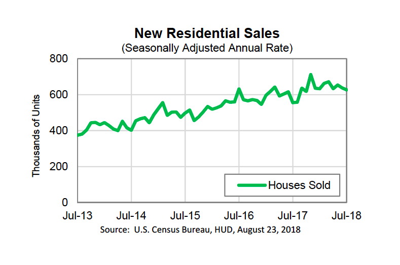 New Single Family Homes Sales Down 1.7% in July - Real Estate Investing ...