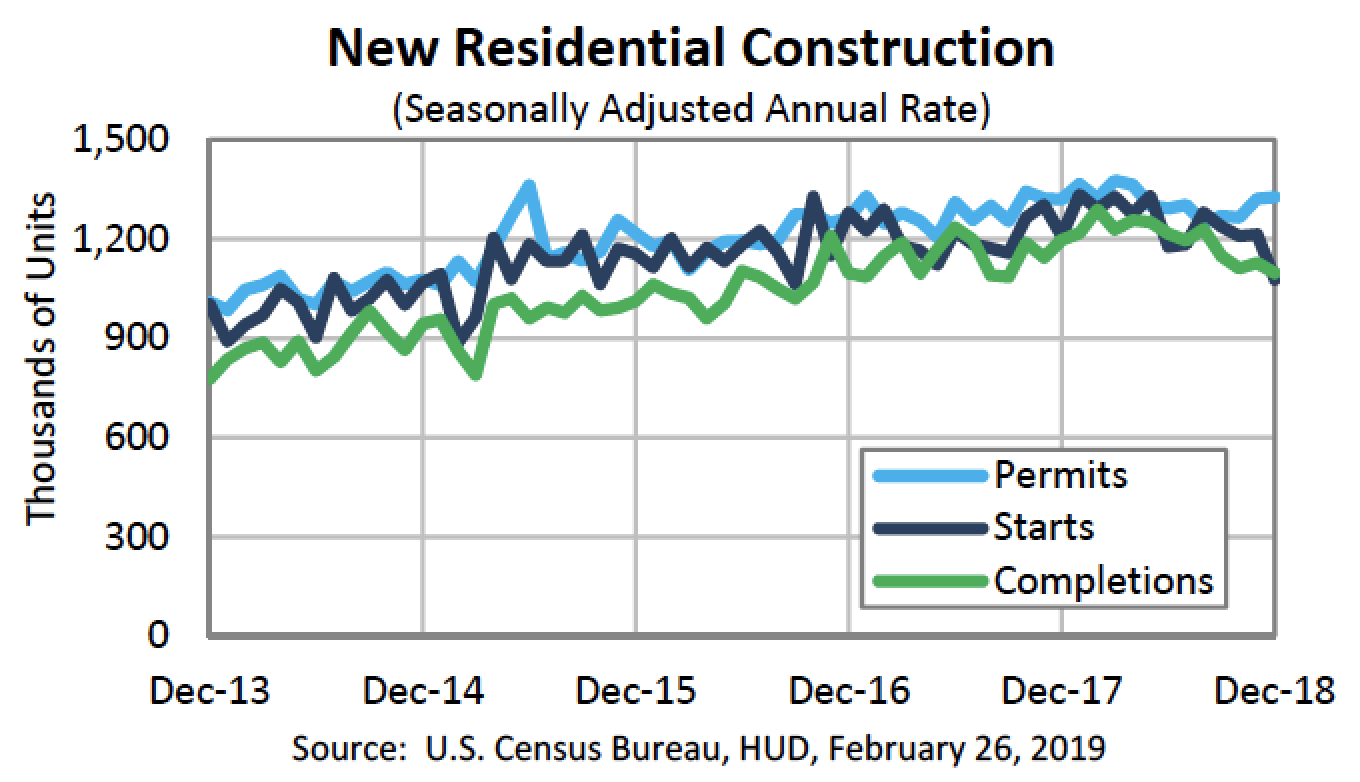 Housing Starts Down in December, Up in 2018 Overall - Real Estate ...