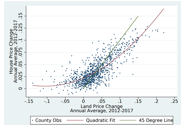 FHFA Unveils New Land Price Index - Real Estate Investing Today