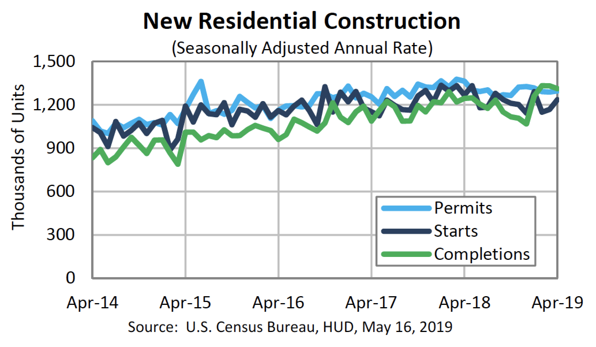 Housing Starts and Building Permits Up in April - Real Estate Investing ...