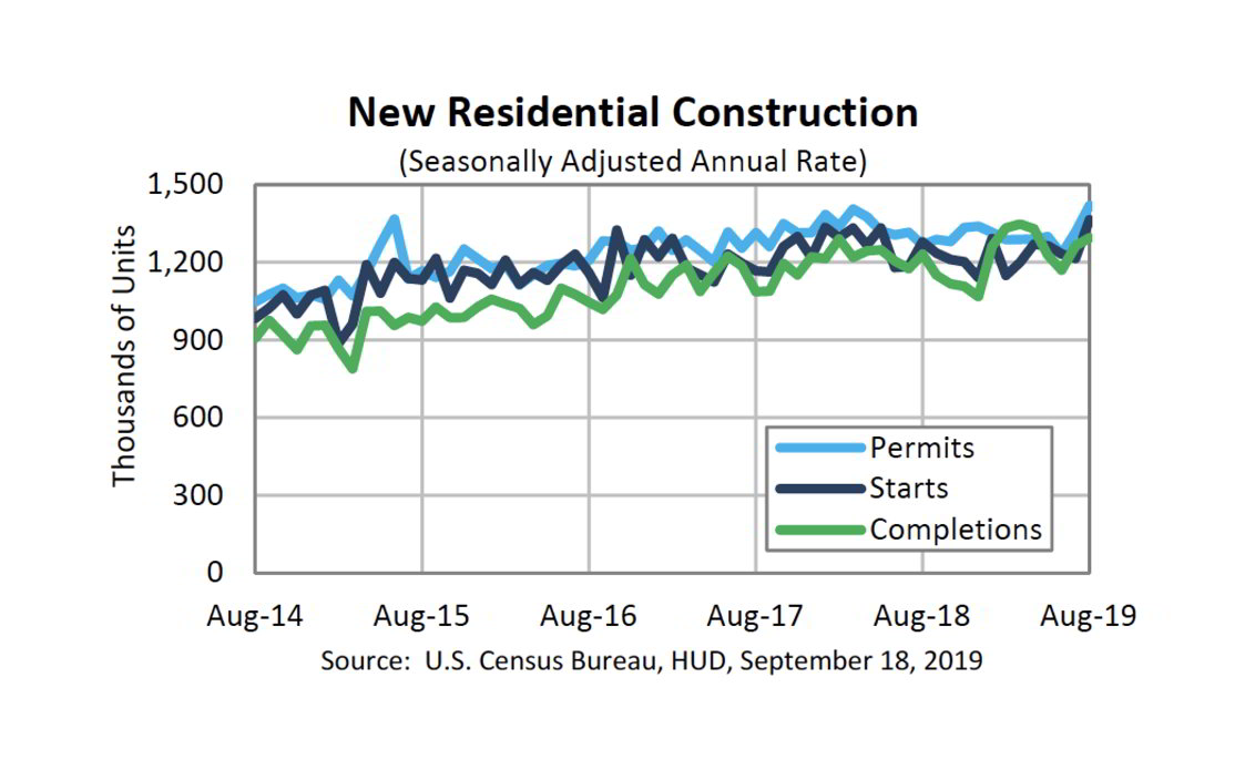 Housing Starts & Building Permits Up Sharply in August - Real Estate ...
