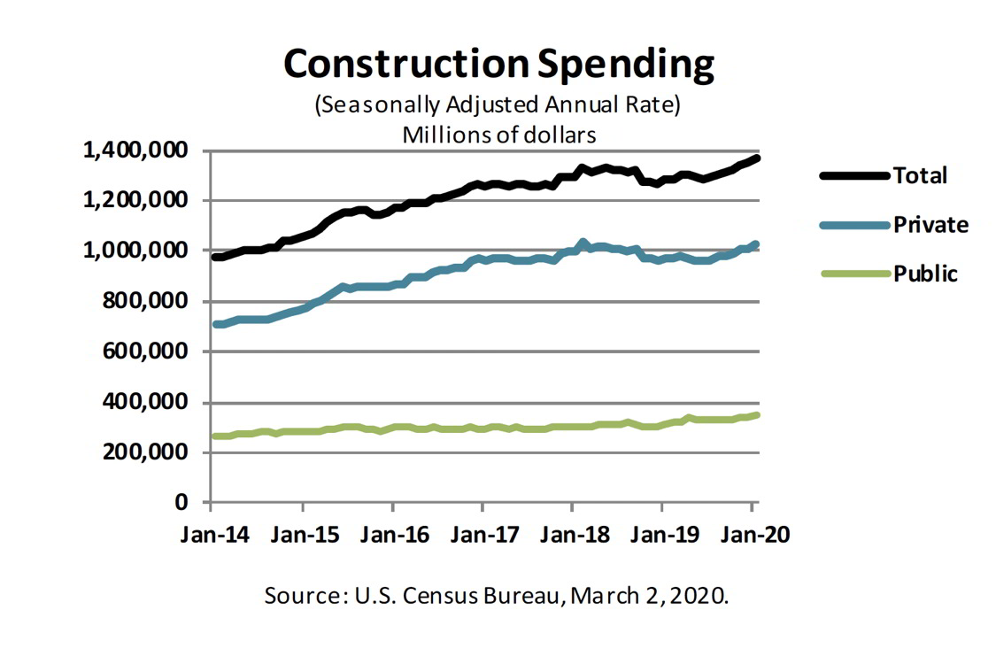 Construction Spending Up in January - Real Estate Investing Today