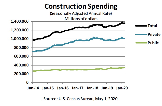 Construction Spending Up Slightly in March - Real Estate Investing Today