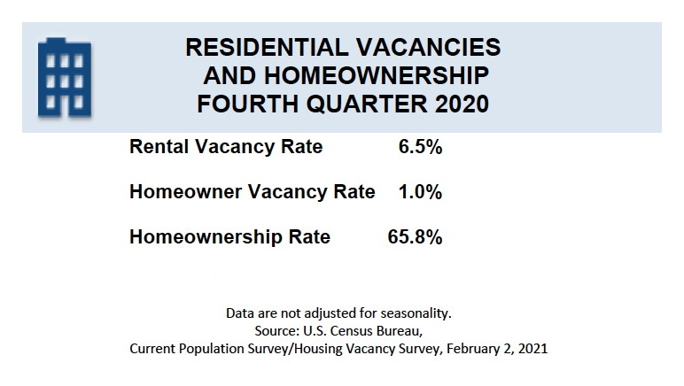 U.S. Homeownership & Rental Vacancy Rates for Q4 2020 - Real Estate ...