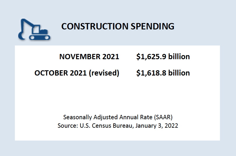 Construction Spending Up Slightly in November - Real Estate Investing Today