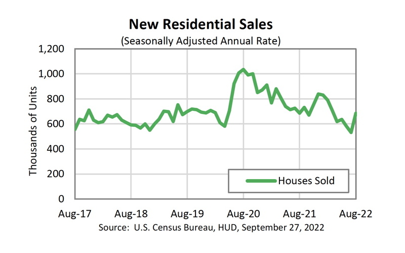 New Single-Family Home Sales Up 28.8% in August - Real Estate Investing ...
