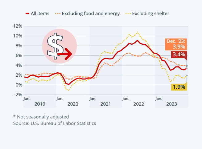 Inflation Ticks Up as Housing Costs Rise - Real Estate Investing Today
