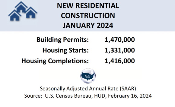Housing Starts Tumble 14.8% in January - Real Estate Investing Today