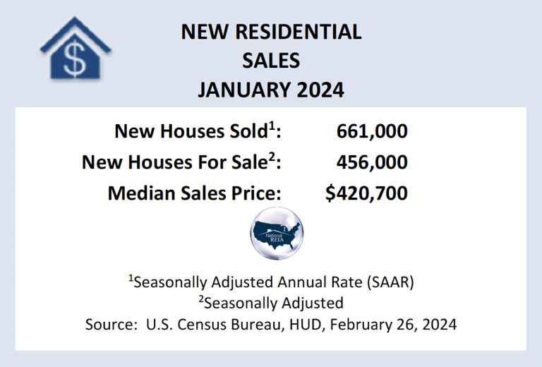 New Home Sales Up 1.5% in January - Real Estate Investing Today