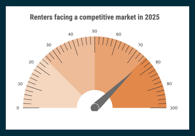 RentCafe’s 2025 Year-End Report - Real Estate Investing Today